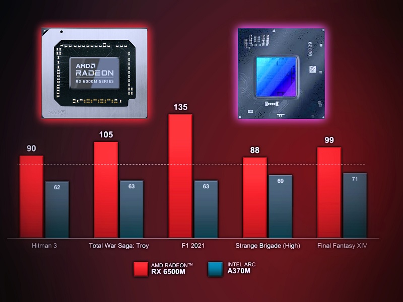 AMD поделилась сравнительным тестированием Radeon RX 6500M и Intel Arc ...
