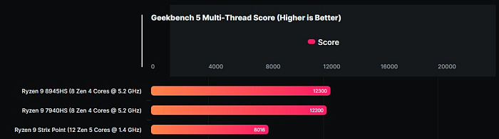 12-ядерный инженерный образец AMD Strix Point протестирован в Geekbench — i2HARD