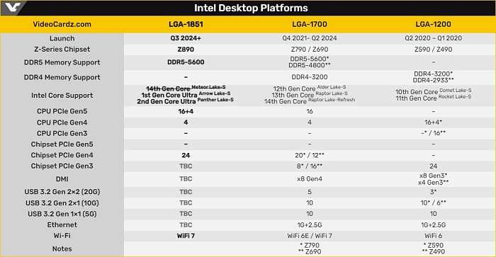 Intel LGA1851: полный переход на DDR5 и поддержка до 2026 года — i2HARD
