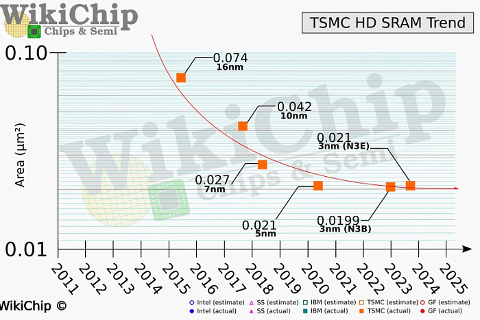 TSMC столкнулась с проблемой масштабирования SRAM — i2HARD