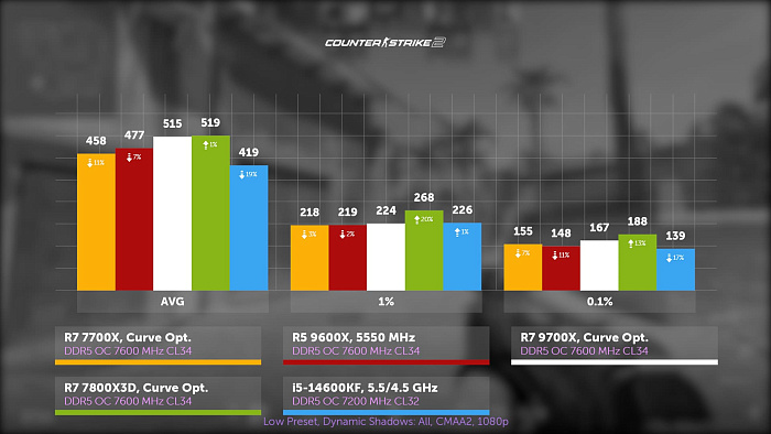 Обзор и тест AMD Ryzen 7 9700X — i2HARD