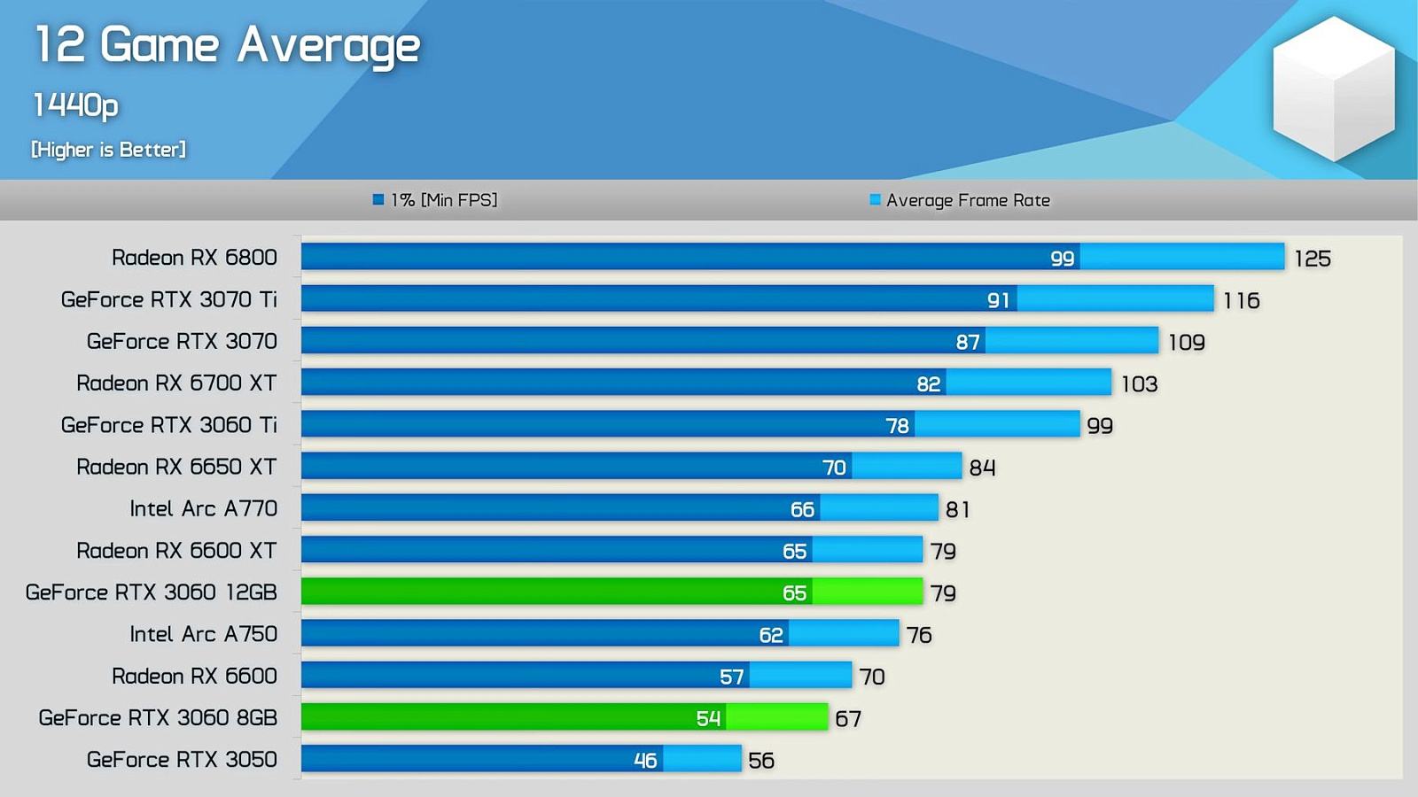 NVIDIA GeForce RTX 3060 8GB 18 GeForce RTX 3060