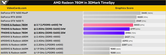 iGPU AMD Radeon 780M набирает более 3000 баллов в 3DMark Time Spy — i2HARD