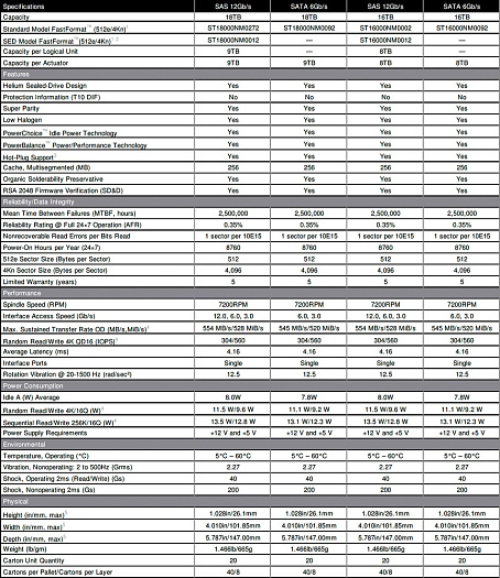 Seagate выпустила жесткие диски Exos 2X18 и 2X16 с двойным приводом ...