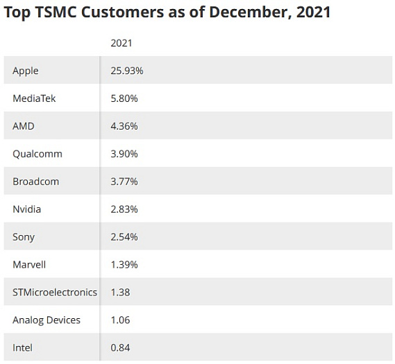 AMD вошла в тройку самых прибыльных партнёров TSMC — i2HARD