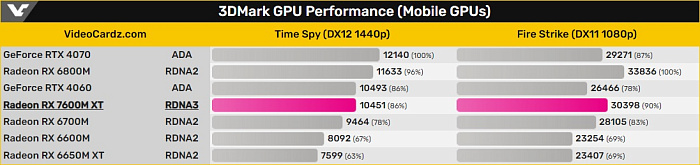 AMD Radeon RX 7600M XT идентична NVIDIA GeForce RTX 4060M в 3DMark Time Spy — i2HARD