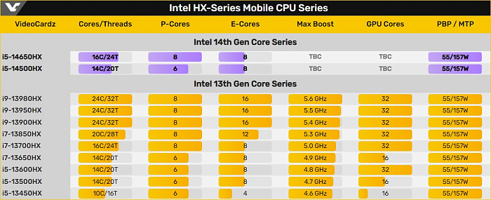 Слух: в основе мобильных Intel Raptor Lake Refresh расположится кристалл из 8 P-ядер и 16 E-ядер ...