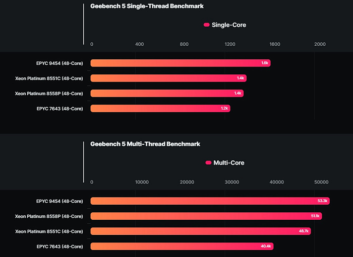 48-ядерные Intel Xeon Platinum 8558P и 8551C оказались хуже 48-ядерного ...