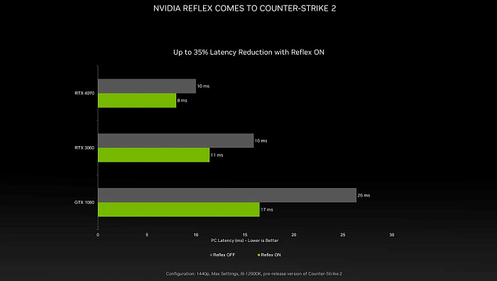 NVIDIA подтвердила готовность к выпуску GeForce RTX 4070 — i2HARD