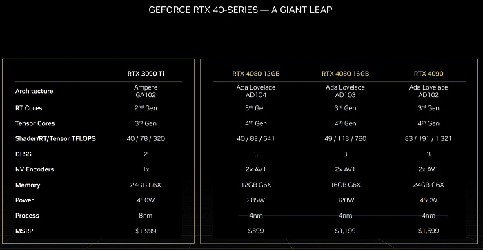 NVIDIA раскрыла полные характеристики графических процессоров AD102 ...