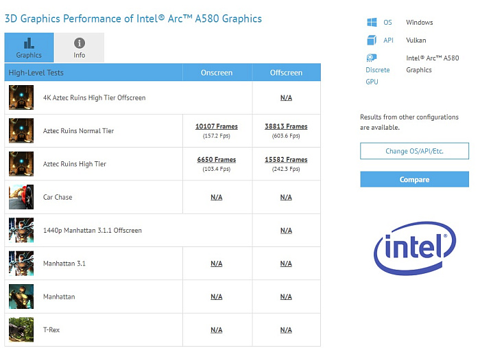 До сих пор невыпущенная Intel Arc A580 протестирована в GFXBench — i2HARD