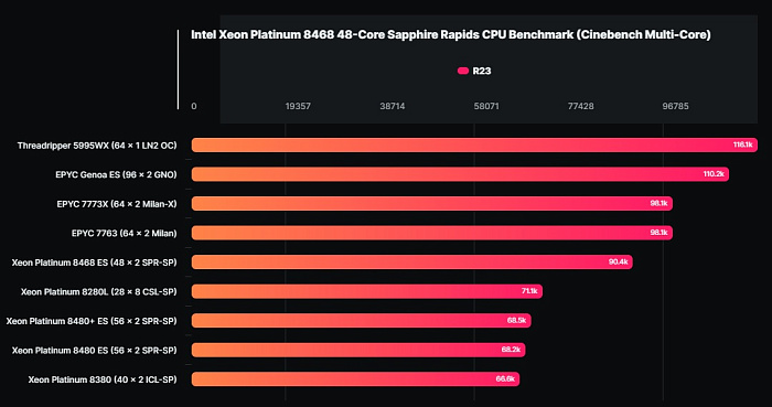 Два 48-ядерных Intel Xeon Platinum 8468 протестированы в Cinebench и V ...