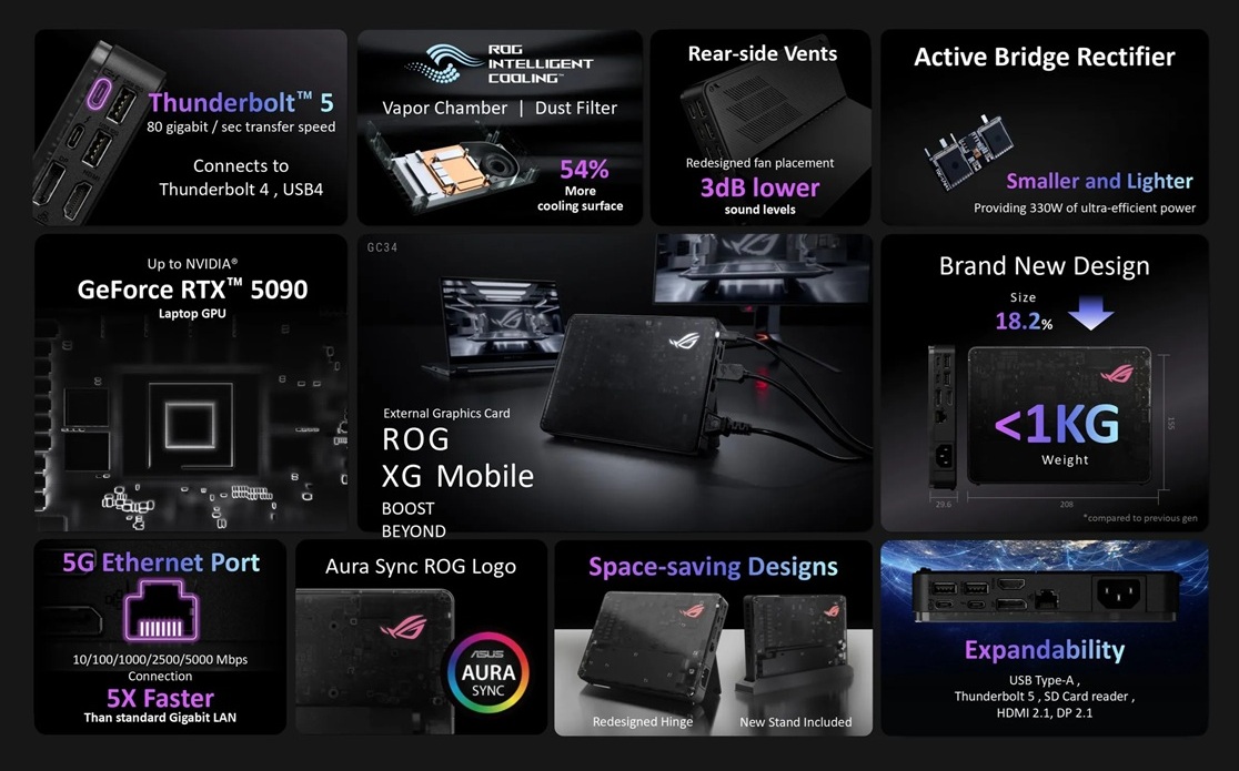 Внешняя видеокарта ASUS ROG XG 2025 eGPU с RTX 5090M будет доступна с ...
