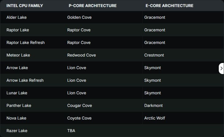 Intel официально подтвердила ядра Coyote Cove и Arctic Wolf в ...