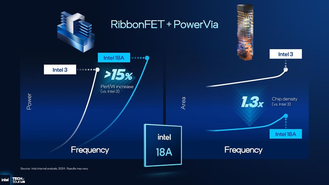 Intel начала производство по техпроцессу 18A раньше TSMC с её передовым N2 — i2HARD